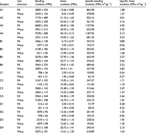 Three Point Bending Test Results Download Scientific Diagram