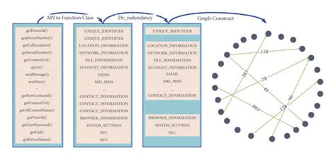 The Process Of Converting Dynamic Api Call Sequence Into Function Call