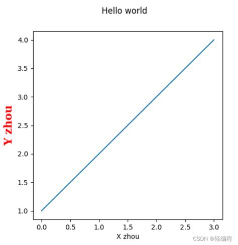 Django Matplotlib：实现数据分析显示与下载为pdf或svgmatplotlib Django Csdn博客