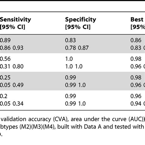 classifier performance download table