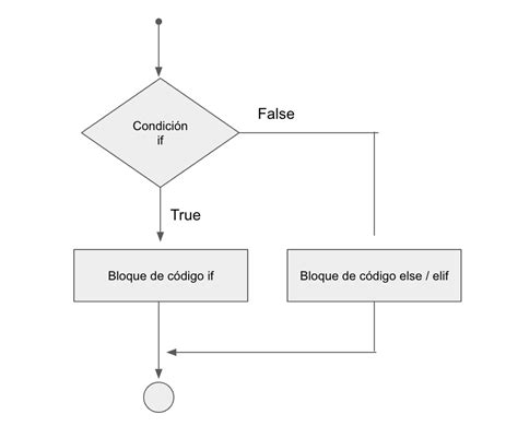 Aprende A Programar En Python Desde Cero Con Google Colab Parte Condicionales Y Ciclos