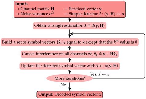 A Review To Massive Mimo Detection Algorithms Theory And