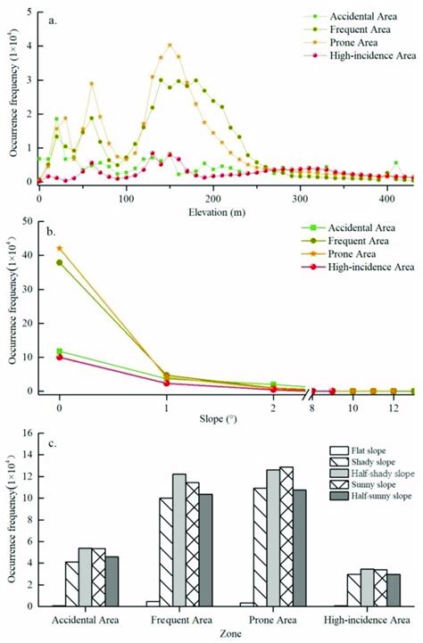 Topographic Characteristics Of Fire Occurrence Frequency In Active