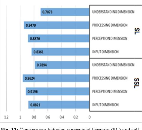 figure 12 from learning style identification using semisupervised self taught labeling