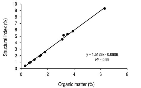 Relationship Between Organic Matter And Structural Index Download Scientific Diagram