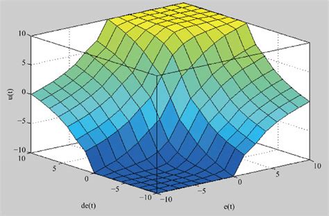 the surface viewer of the fuzzy control rule download scientific diagram