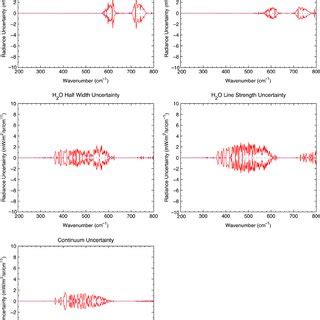 Uncertainty In Modeled Radiances Due To Spectral Line Parameters Of Download Scientific Diagram