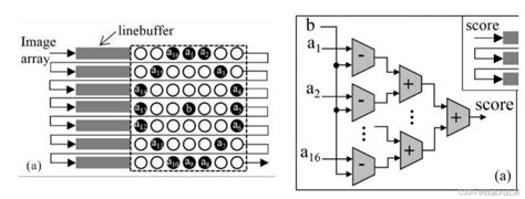 Slam硬件加速之fpga Base Orb3——score Calculationfpga Slam加速 Csdn博客