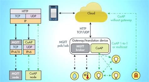 Mqtt And Coap Underlying Protocols For The Iot Electronic Design