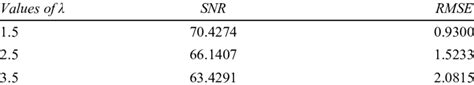 calculation of snr and rmse for different values of λ download