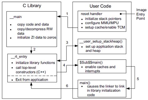 Arm之cortex M3的启动过程armcortex M3 引导程序 Csdn博客 Arm之cortex M3的启动过程armcortex M3 引导程序 Csdn博客
