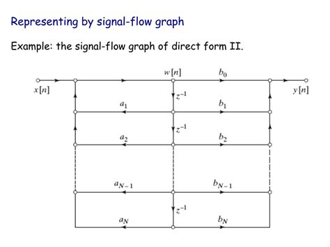 Ppt Digital Filter Structures Implementation Techniques Direct Forms Cascade Parallel