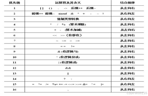 运算符and表达式and数据类型 Csdn博客 运算符and表达式and数据类型 Csdn博客