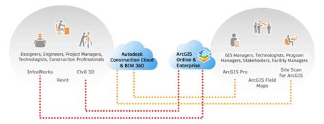A Hitchhikers Guide To Arcgis Geobim And Autodesk Construction Cloud Autodesk University