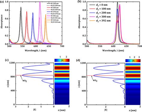 Normal Absorptance Of Monolayer Ws2 Based Tpp Structure Solid Lines