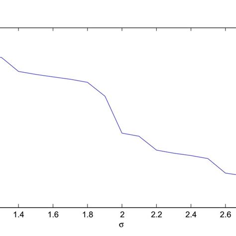 The Expected Total Profit For Different σ Example 3 The Optimal