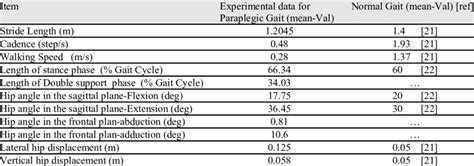 Spatial And Temporal Gait Parameters In The Paraplegic Gait And The Download Table