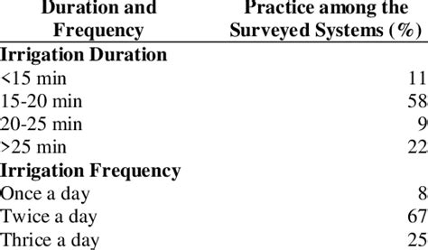 Irrigation Duration And Frequency Download Scientific Diagram