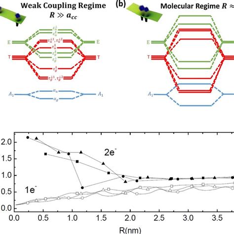 Schematic Behavior Of The Molecular Orbitals Spectra From The 1s Download Scientific Diagram