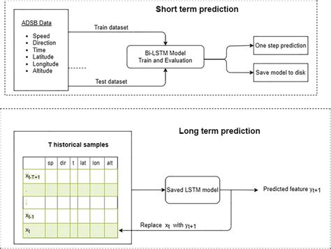 Proposed Process For Long Term Trajectory Prediction Download Scientific Diagram