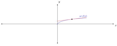 tikz pgf plotting a composition of the logarithm function base 10