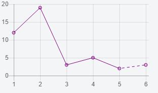 Chart Js In Chartjs Is It Possible To Change The Line Style Between Different Points Stack