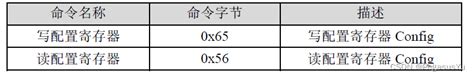 Stm32配置读取双路24位模数转换（24bit Adc）芯片cs1238数据 Csdn博客