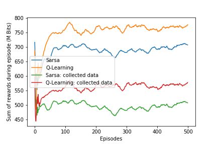 Sum of rewards received by different algorithms during episodes with γ Download Scientific