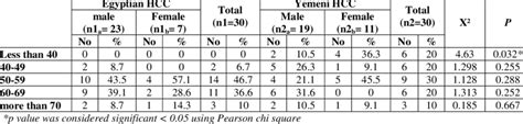 Distribution Of Egyptian And Yemeni Hcc Patients According To Age And