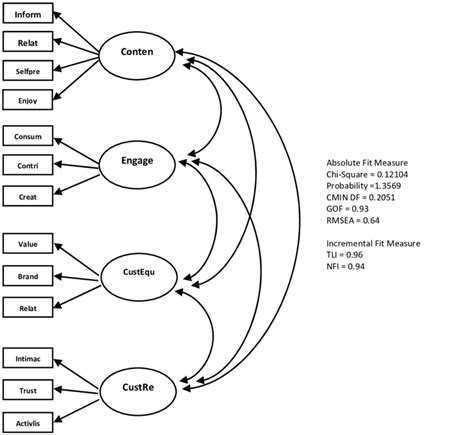 Standardized Measurement Model Source Own Elaboration Download