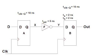 Maximum Clock Frequency Static Timing Analysis STA Basic Part A VLSI Concepts