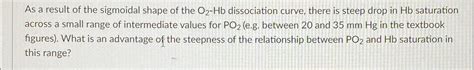 Solved As A Result Of The Sigmoidal Shape Of The O2 Hb Chegg Com