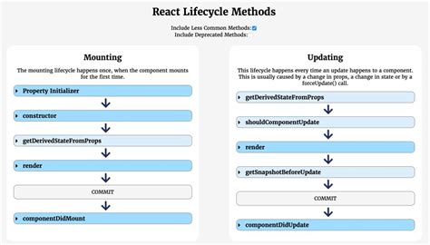 React Lifecycle Methods A Visualization App Rreactjs