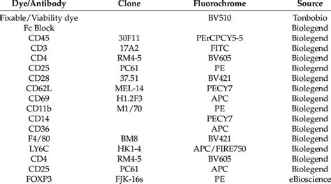 Reagents Used For Flow Cytometry Download Scientific Diagram