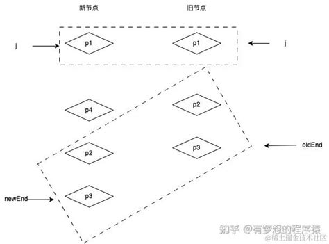Vue中的Diff算法 知乎