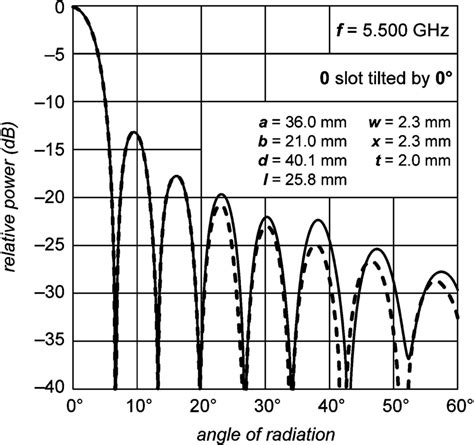 Calculated Elevation Plane Radiation Patterns Coupled Download Scientific Diagram