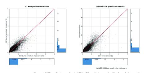 Xgb Prediction Results A Lds Xgb Prediction Results B Where The Download Scientific