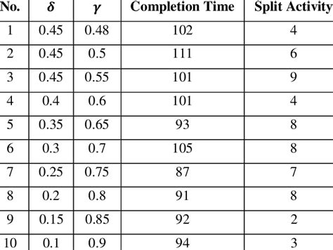 Impact Of The Triangular Probability Function On The Completion Time Download Scientific Diagram