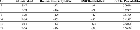 communication parameters with different sfs in lora systems download