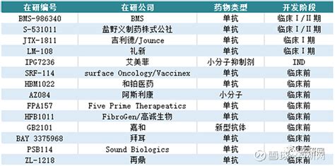 国内首款丨礼新医药ccr8单抗获批临床，ccr8靶点梳理 5月31日，中国国家药品监督管理局药品审批中心公示，礼新医药注射用ccr8单抗 Lm 108 获得1类新药临床试验默示许 雪球