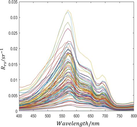 Ioccg Data Set Remote Sensing Reflectance Curve Download Scientific
