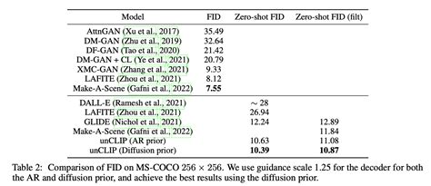 [paper reading] dalle2 hierarchical text conditional image generation
