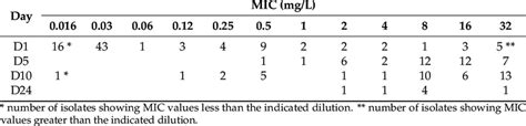 Mic Distribution Mg L Of E Coli Isolates Against Enrofloxacin Thick Download Scientific