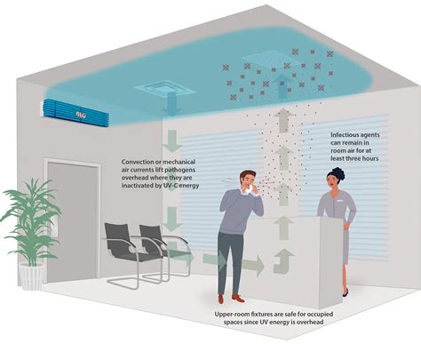 Uv C Technology Now The Standard In Todays Health Care Facilities