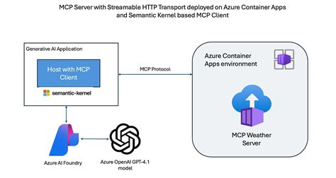 Monitor Git Secrets On Azure Devops With Gitleaks By James Dumont Le Douarec Microsoft Azure