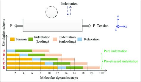 Sequences Of Molecular Dynamics Simulations And Scheme For The