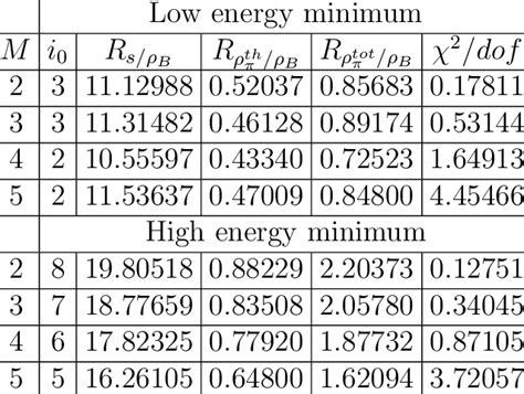 Results Of The 3 Parameter Fit Download Table