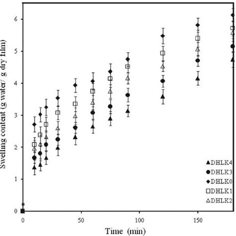 Swelling Content Of Film Of Hpmc K100 M H H Matrix With Varied Download Scientific Diagram