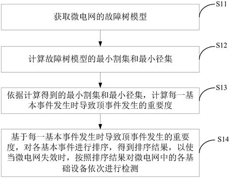 Microgrid Fault Prediction Method And Device And Electronic Equipment Eureka Patsnap