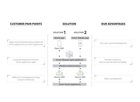 Alibaba Cloud Link Iot Reduces Development And System Integration Costs